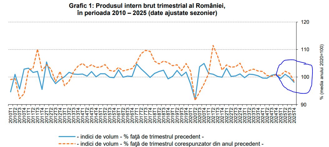 Socol: România înregistrează cea mai abruptă contracție economică din ...